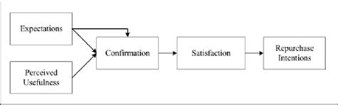 Expectation Confirmation Theory Ect Download Scientific Diagram