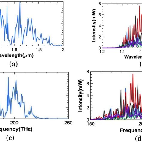 The Plot Of The Wgm Outputs Where A Transmitter In Wavelength Domain Download Scientific