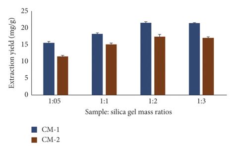 Effect Of The Sample Sorbent Mass Ratio Download Scientific Diagram