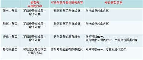 Java笔记——嵌套类java内部类嵌套初始化什么时候需要new什么时候不需要 Csdn博客