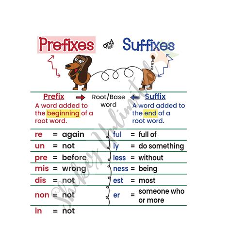 Prefixes And Suffixes Anchor Chart Ela Classroom Poster Grammar Rules