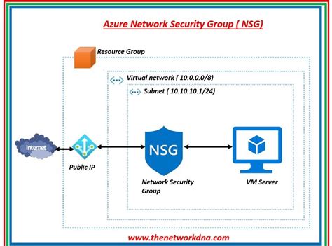 Introduction To Azure Network Security Group Nsg The Network Dna
