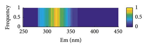 Frequency Distribution Of Variables Selected In A Flu B Pyr C