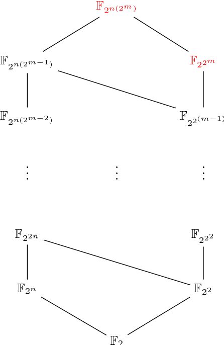 Figure 1 From Enumeration Of Extended Irreducible Binary Goppa Codes Of