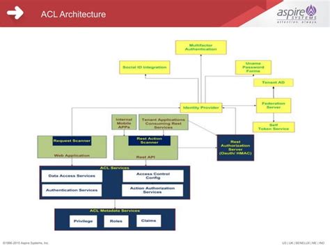Security Architecture Best Practices Ppt
