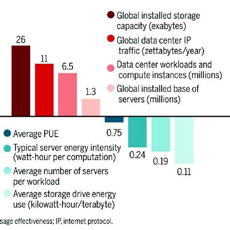 Trends In Global Data Center Energy Use Reprinted With Permission From Download Scientific