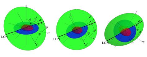 Schematic Three Dimensional View Of The Ellipsoid Geometry The Bulge