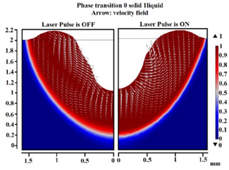 Phase Distribution And Spatial Velocity Field Download Scientific Diagram