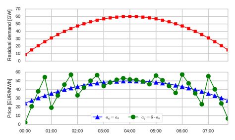 Exemplary Profile Of A Residual Demand And The Resulting Pattern For Download Scientific