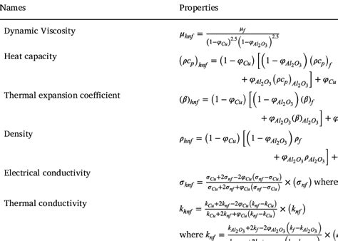 Hybrid Nanofluids Thermophysical Characteristics Yashkun Et Al 31