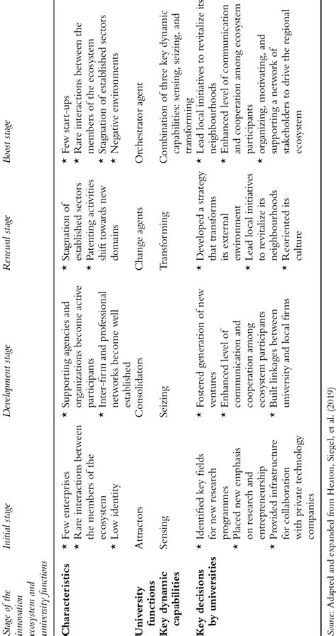 Dynamic Capabilities To Boost Innovation Ecosystems Download Scientific Diagram