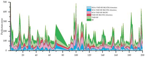 sustainability free full text short term load forecasting method for industrial buildings