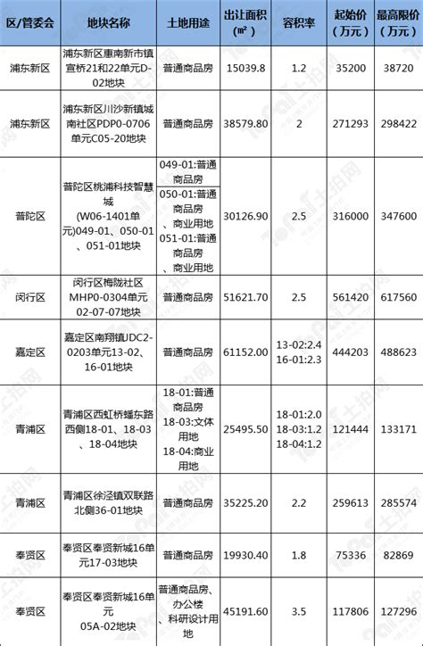 上海｜二轮土拍剩余9宗地块挂牌，起拍总价22023亿，8月1日竞拍闵行区面积苏州