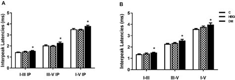 The Mean ± Sem Of Baep Interpeak Latencies At 8 Khz A And 16 Khz