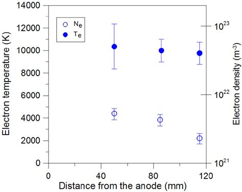 Spatially Integrated Z 50 Mm And Axial Z 86 And 115 Mm Electron Download Scientific