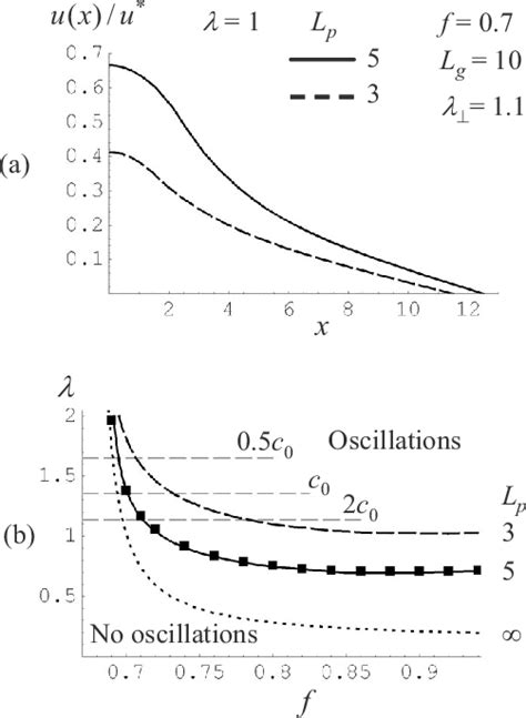 A Steady State Distribution Of U And B The Location Of The Hopf