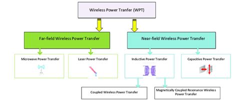 Classification Of Wireless Power Transfer Download Scientific Diagram