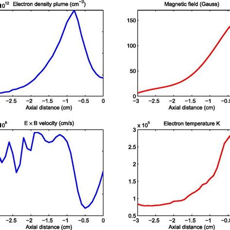Plasma Density Magnetic Field Electron Equilibrium Drift Velocity U Download Scientific
