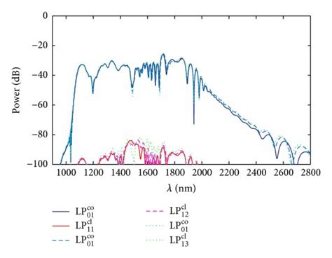 Nonlinear spectral response for d c o μ m with pump power of Download Scientific