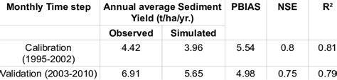 Final Calibrated Sediment Parameters For Upper Main Beles Watershed