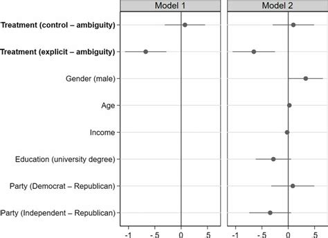 Ordinal Logistic Regression Estimates N 476 95 Ci Variables Whose
