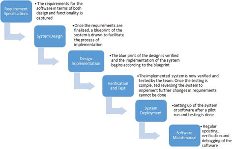 Waterfall Model Definition Meaning IT Overview MBA Skool
