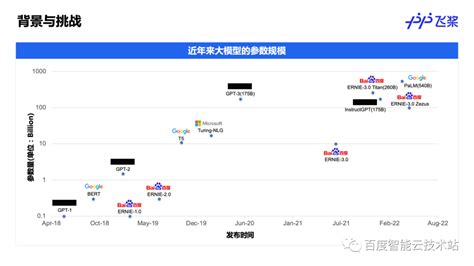 飞桨大模型分布式训练技术 知乎