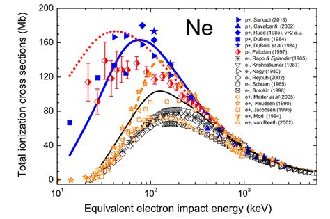 How To Match Measurements Cross Section Physics Processes Models And