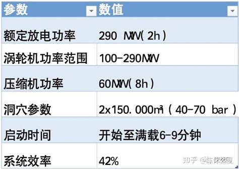 【储能技术】压缩空气储能技术原理及特点 知乎