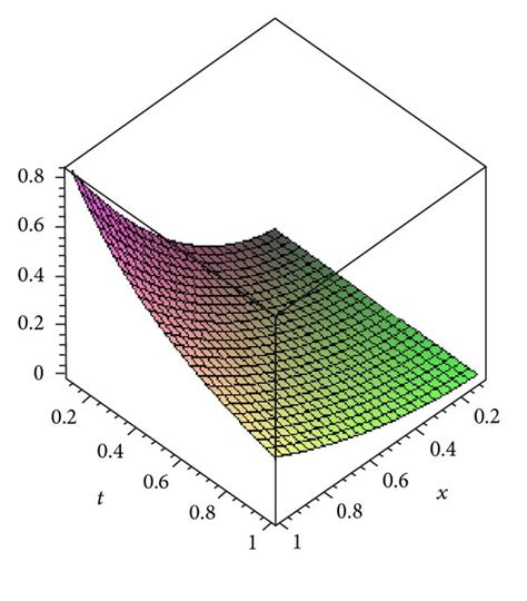 A Exact Solution Of Example 2 For α 20 B Adm Solution Of Example