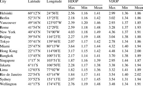 The Distributions Of Hdop And Vdop For The Sixteen Cities Download Table