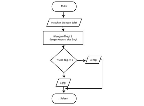 Contoh Flowchart Sistem Penjualan Online Contoh Flowchart Dan Penjelasannya Lengkap Mamikos