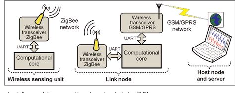 Figure 3 From Design And Implementation Of Wireless Sensor Networks For Impedance Based