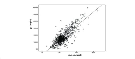 A Scatter Plot Showing A Strong Positive Correlation Between Serum