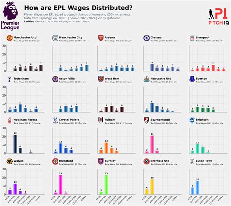 Epl Wages Analysis Pitch Iq