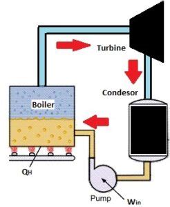 Boilers - Types Of Boilers, Its Working, Uses, & Application