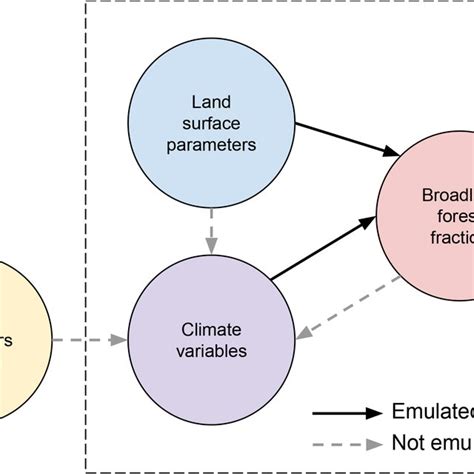 A Graph Showing The Assumed Relationship Between Input Parameters