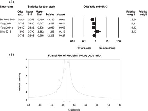 Association Between Hla‐g 3142 Cg Polymorphism And Invasive Cervical