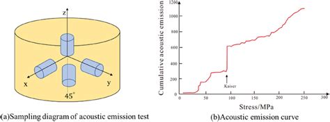 Determination Of In Situ Stress By Acoustic Emission Download Scientific Diagram