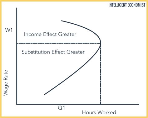 The Substitution Effect Intelligent Economist