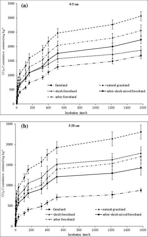Effect Of Land Uses And Soil Depth On Accumulation Amount Of Soil Download Scientific Diagram