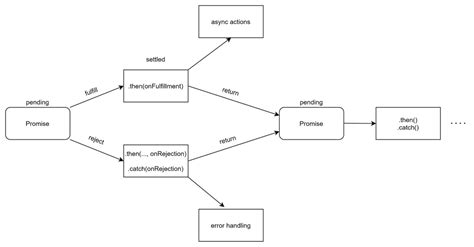 Cómo Usar Async Await Para Escribir Un Código Mejor En Javascript