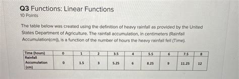 Solved Q3 Functions Linear Functions 10 Points The Table