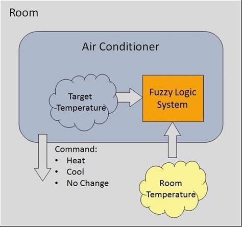 Artificial Intelligence Fuzzy Logic Systems And Their Applications