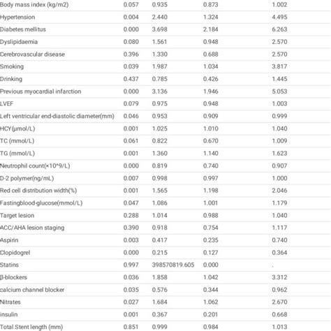 Logistic Multifactor Regression Analysis Of In Stent Restenosis