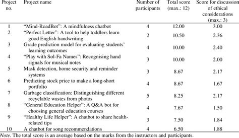 Overview Of Group Projects On Developing Artificial Intelligence Download Scientific Diagram