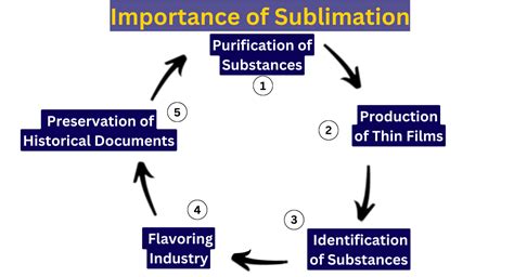 Why Sublimation Is Important