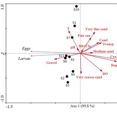 Redundancy Analysis Showing Correlation Between Environmental Variables Download Scientific
