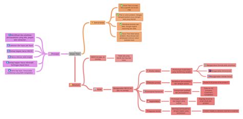 Issue Tree Coggle Diagram