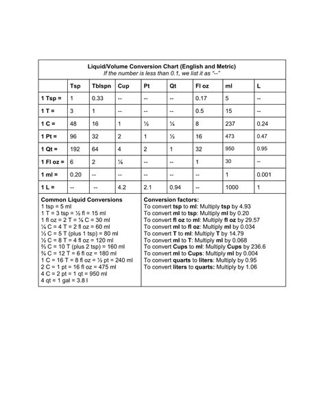 Fluid Volume Conversion Chart